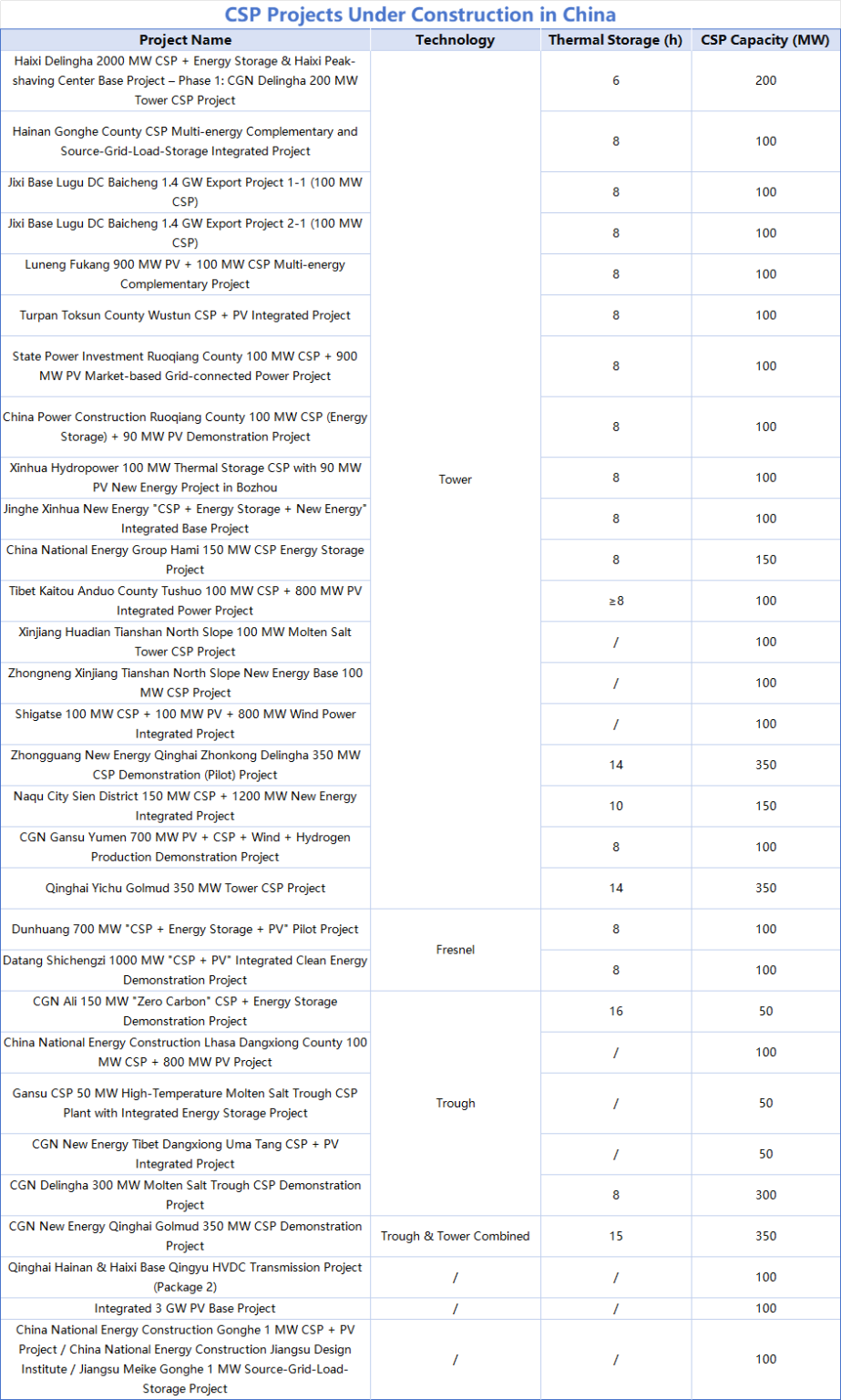 Overview of Operational and Under-Construction CSP Projects in China ...